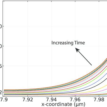 Defect Density Profile Evolution In The Interdiffused Layer According Download Scientific
