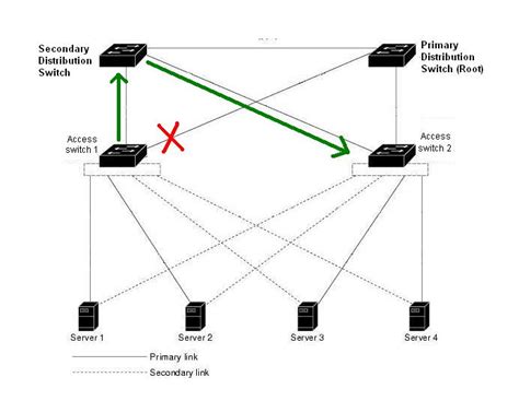 Spanning Tree Help Cisco Community