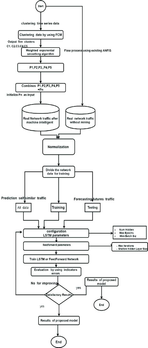 Flow Steps Of The Proposed Model To Enhance Deep Learning LSTM Model Download Scientific
