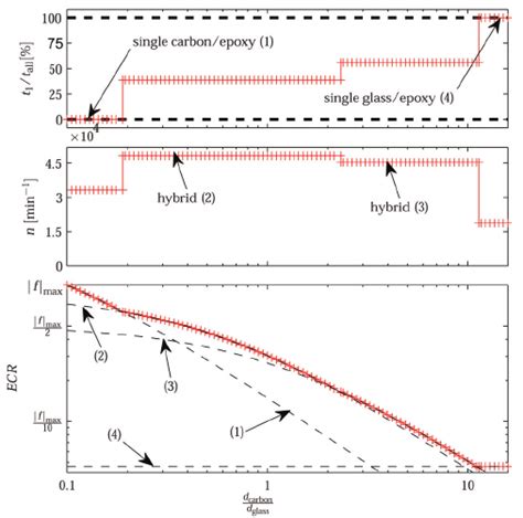 Optimal Designs And Objective Function Values Dependent On The Cost Ratio Download Scientific