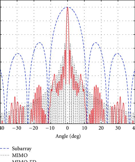 Beam Pattern For Mimo And Mimo Fd Arrays With The Sparse Distance L