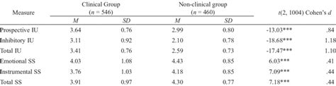 Means Standard Deviations And T Tests Comparing The Clinical And