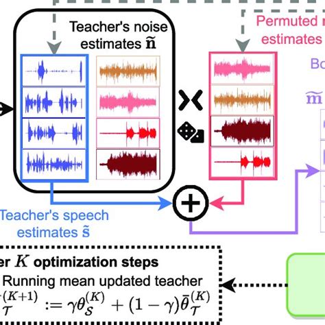 Remixit Self Training Procedure With A Batch Size Of 4 Noisy Mixtures Download Scientific