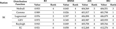 Comparison Between Six Distribution Functions In Terms Of Four Gof Download Scientific Diagram
