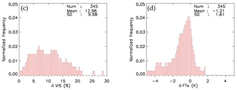 Remote Sensing Free Full Text Development Of Fog Detection
