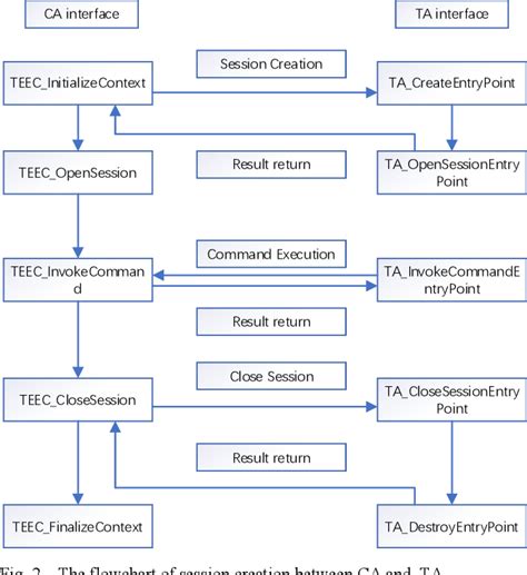 Figure 2 From Design And Implementation Of Trustzone Based Blockchain Chip Wallet Semantic Scholar