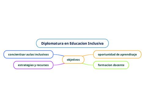 Diplomatura En Educacion Inclusiva Mind Map Diplomatura En Educacion Inclusiva Mind Map