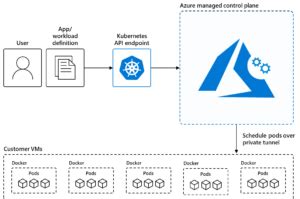 What Does The New Automatic Azure Kubernetes Service Feature Bring Skyline Technologies
