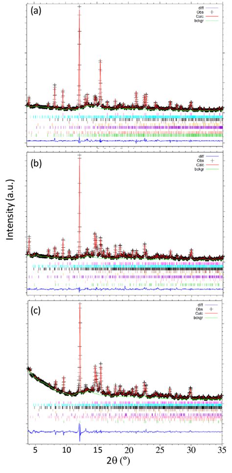 Fig S3 Laboratory Powder X Ray Diffraction Rietveld Plots Mokα1 For Download Scientific