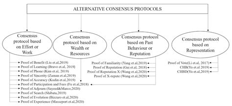 Blockchain Consensus An Overview Of Alternative Protocols