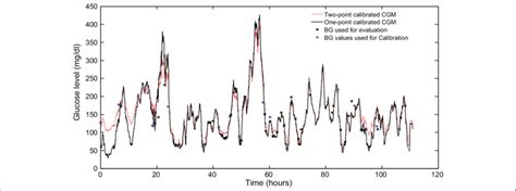The Continuous Glucose Monitoring Graphs Calibrated By The 2 Download Scientific Diagram