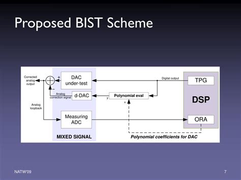 Ppt Built In Adaptive Test And Calibration Of Dac Powerpoint