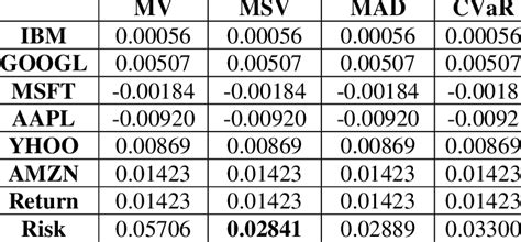 Weight Values Return And Risk For Classical Methods Mean Variance Download Scientific Diagram