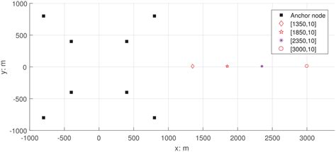 A Novel Method For Asynchronous Source Localisation Based On Time Of Arrival Measurements