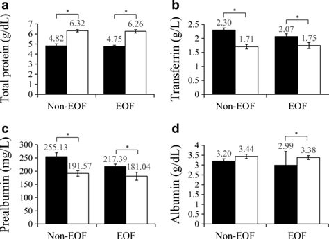 Comparison Of Biochemical Data Between The Groups At Baseline Pod 0 Download Scientific