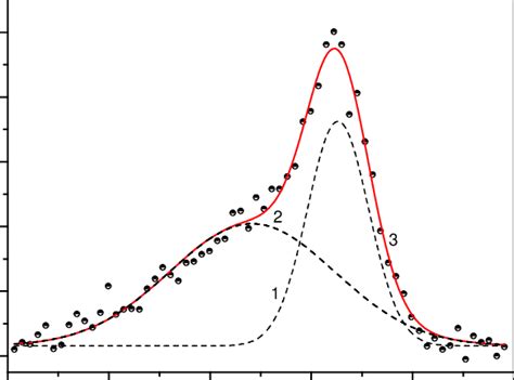 Raman Spectrum Of The Sio X Sm Sample With The Sm Concentration Of 15 Download Scientific