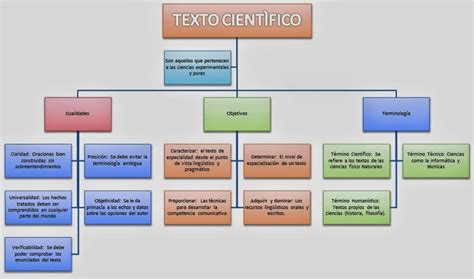 Pin En Mapa Conceptual Texto Cientifico Porn Sex Picture