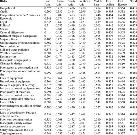 2 Risk Score According To Weighted Average Defuzzification Method