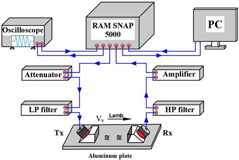 Schematic Of The Experimental Setup For The Nonlinear Ultrasonic Lamb