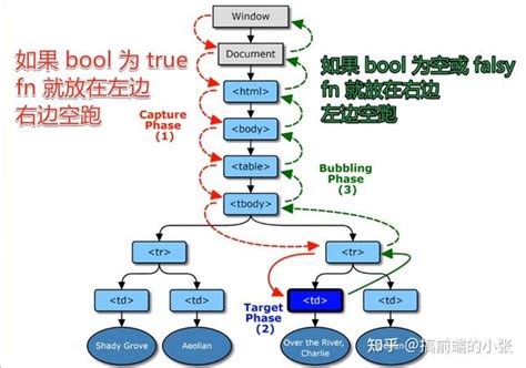 关于dom事件与事件委托 知乎