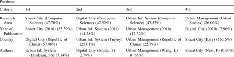 Boolean Hierarchical Search Results In The Web Of Science Database Download Scientific Diagram