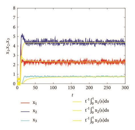 The Persistence In Mean Of Two Preys And Of Three Species Are Given In Download Scientific