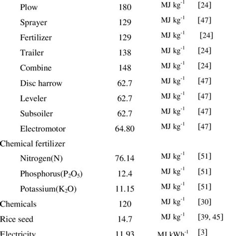 Energy Equivalent Of Inputs And Outputs In Rice Production Download