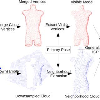 Steps Of Geometric Alignment In Our Tracking Algorithm Please Note Download Scientific Diagram
