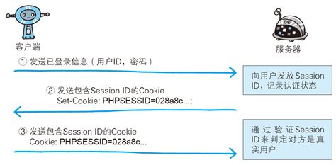 认识HTTP Cookie和Session篇 知乎