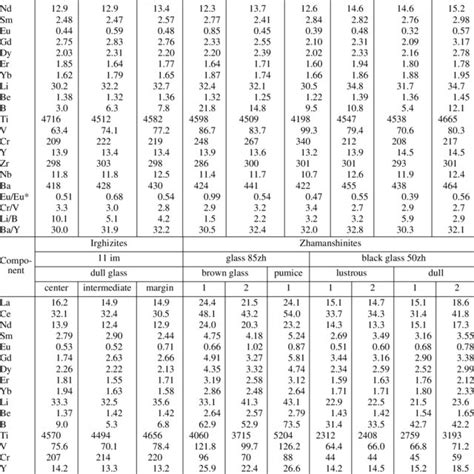 Trace Element And Ree Composition Ppm And Some Elemental Ratios Of
