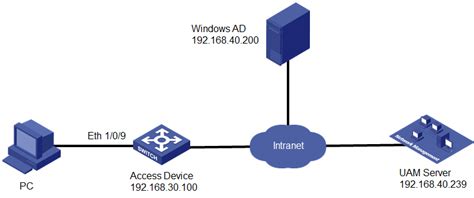 Support H C IMC UAM PEAP MSCHAPv Authentication With LDAP Configuration Examples H C