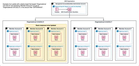 Summary Of Aws Cloudformation Stacksets Focusing On The Relationship