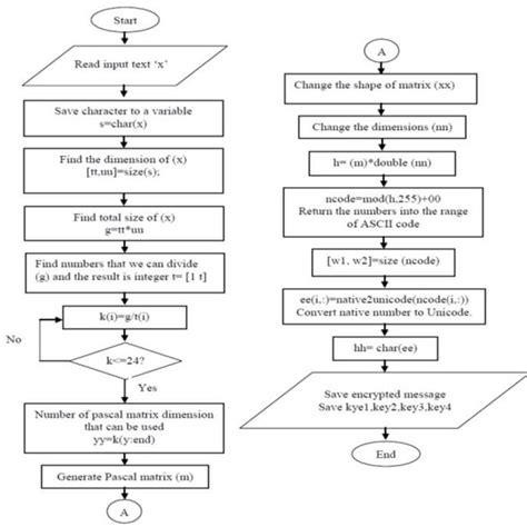 Flow Chart For Encryption Message Download Scientific Diagram