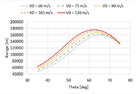 Variation Of Optimum Launch Angle With Different Ejection Velocity