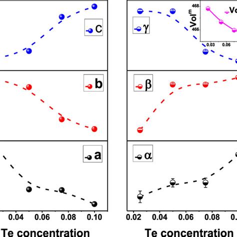 The Variation Of Lattice Parameters A B C α β And γ And Unit Cell Download Scientific