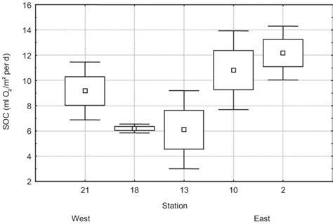 Sediment Oxygen Consumption Soc Geographical Differences In Download Scientific Diagram