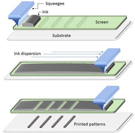 Schematic Representation Of The Screen Printing Process Download