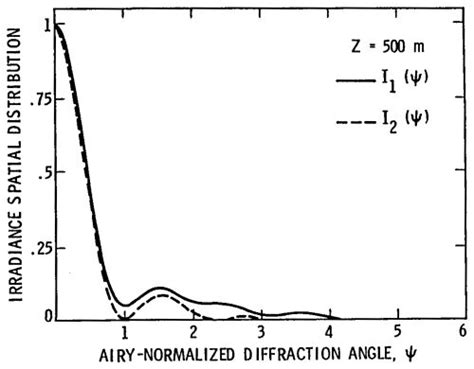 Irradiance Spatial Distribution At A Range Of 500 M Showing The