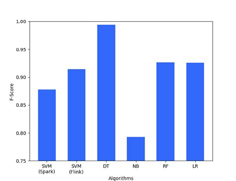 Comparing Accuracy Of Algorithms F Score Comparison Is Quite Similar Download Scientific