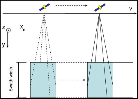 10 Sar Stripmap Mode Download Scientific Diagram