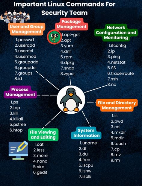 Infosec4tc Cybersecurity Linuxcommands Systemadmin Mohamed Atef