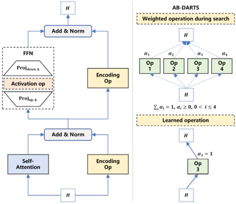 논문 리뷰 Learning Novel Transformer Architecture For Time Series Forecasting