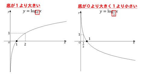 【logのグラフ】書き方を解説！平行移動の場合には？ 数スタ