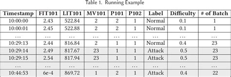 Digital Twin Based Anomaly Detection With Curriculum Learning In Cyber Physical Systems
