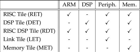 table 5 1 from design and analysis of efficient mpsoc simulation techniques semantic scholar