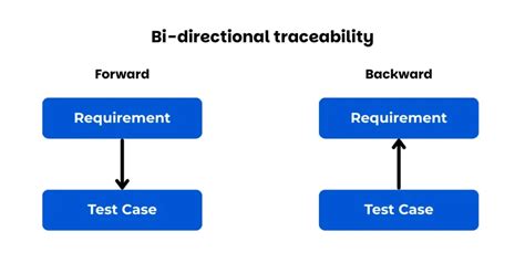 Assured Project Success With Requirements Traceability Matrix