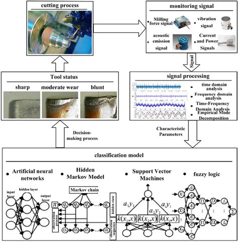 Flow Chart Of Tool Wear Monitoring [51] Download Scientific Diagram