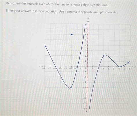 Solved Determine The Intervals Over Which The Function Shown Below Is