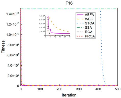 Remora Optimization Algorithm With Enhanced Randomness For Large Scale Measurement Field