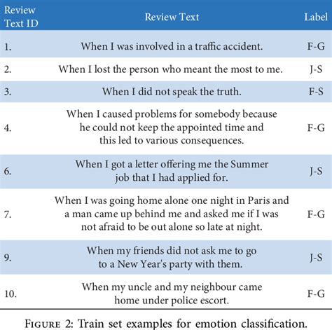 Figure 1 From A Deep Neural Network Model For The Detection And Classification Of Emotions From